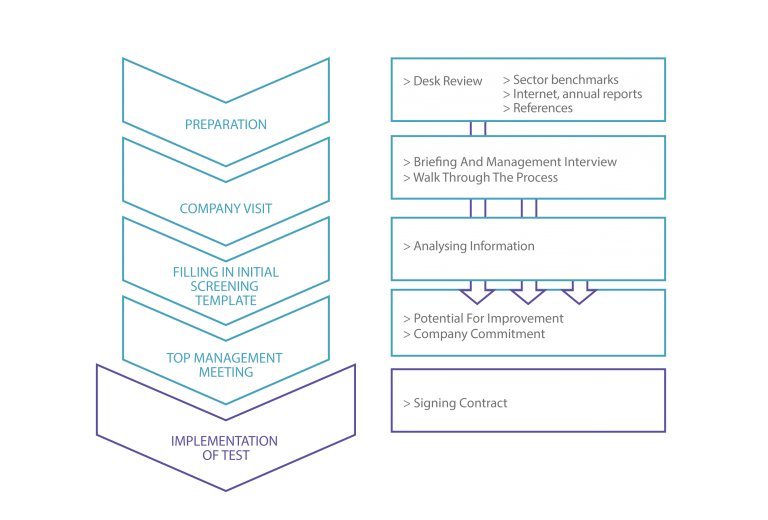 STEP 1.1 – Initial screening | Unido